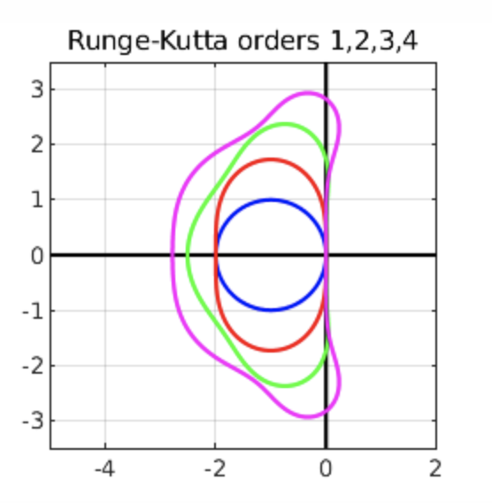 Stability Regions of Runge-Kutta Methods - The H in Engineering Stands ...