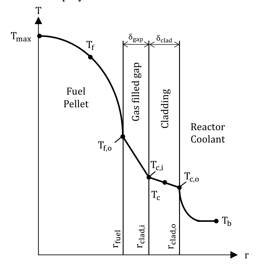 Fuel Rod Thermal Model - The H in Engineering Stands for Happiness