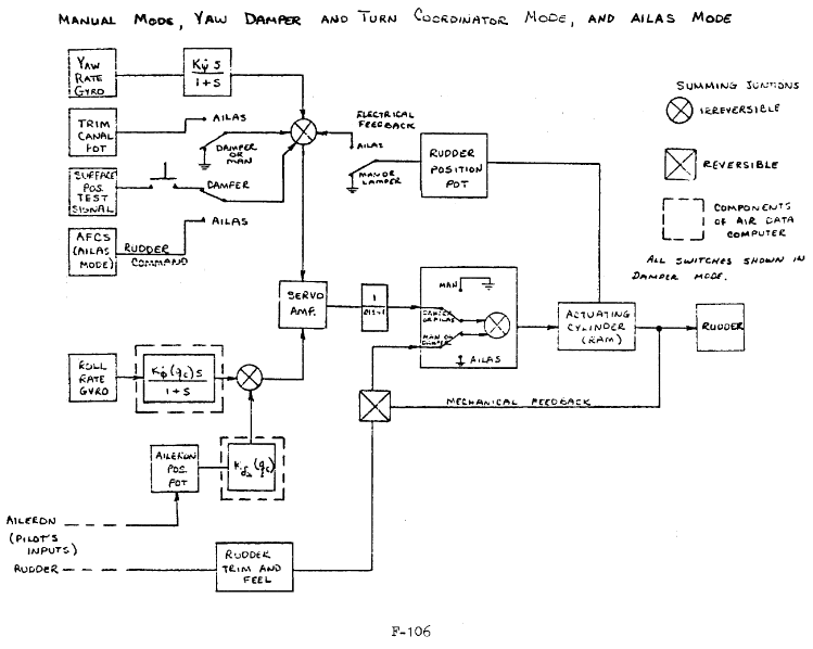 F-106 Flight Control System - The H in Engineering Stands for Happiness